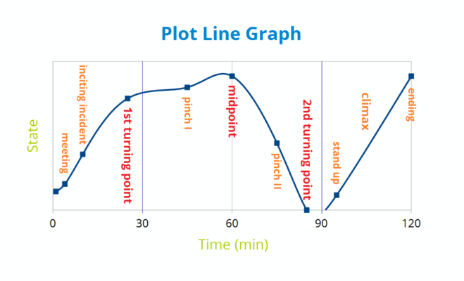 Create a Compelling Plot with What-But-Therefore