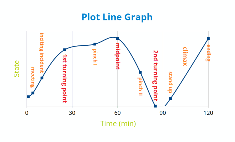 Create a Compelling Plot with What-But-Therefore
